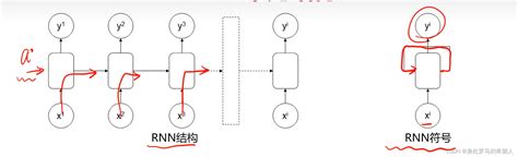 Rnn与lstmrnn 更新门 Csdn博客