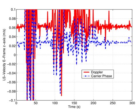 11 Comparison Of Doppler And Carrier Phase Velocity Solutions Download Scientific Diagram