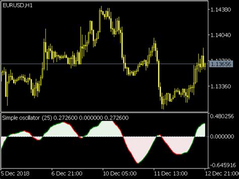 Simple Oscillator Top MT Indicators Mq Or Ex Best MetaTrader Indicators Com