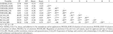Mean Standard Deviation Skewness Kurtosis And Pearson Correlations