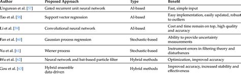 Comparison Of Different Rul Prediction Techniques Download Scientific Diagram