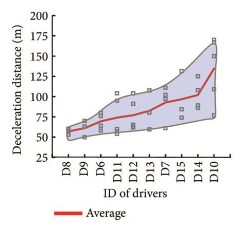 Deceleration Distance On The Descending Ramp Of The Rongqiao Helix Download Scientific Diagram