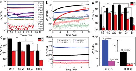 A The Elastic Modulus G′ And Viscous Modulus G″ Were Tested For