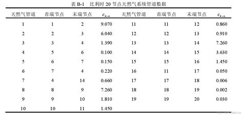 计及新能源出力不确定性的电气设备综合能源系统协同优化（matlab代码实现） 综合能源系统优化matlab Csdn博客