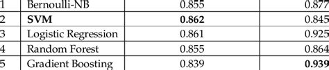 Precision Of The Classifiers For Informative Tweets Sno Model Standard