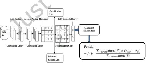 Figure 1 From A Hybrid Deep Ranking Weighted Multi Hashing Recommender