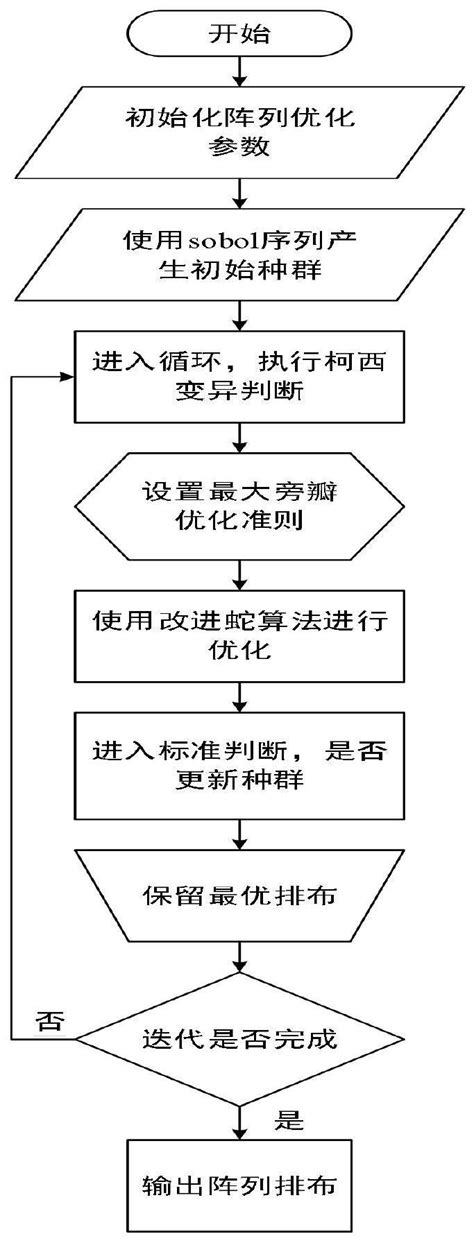一种基于蛇优化算法的共形稀疏阵列优化方法