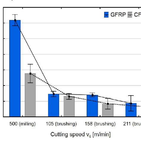 Cutting Speed Versus Roughness Parameter Rt Download Scientific Diagram