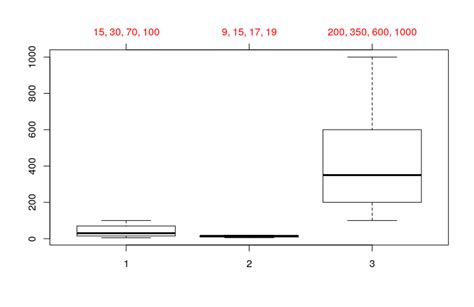 Data Visualization R Multi Boxplot In One Graph With Value Quantile
