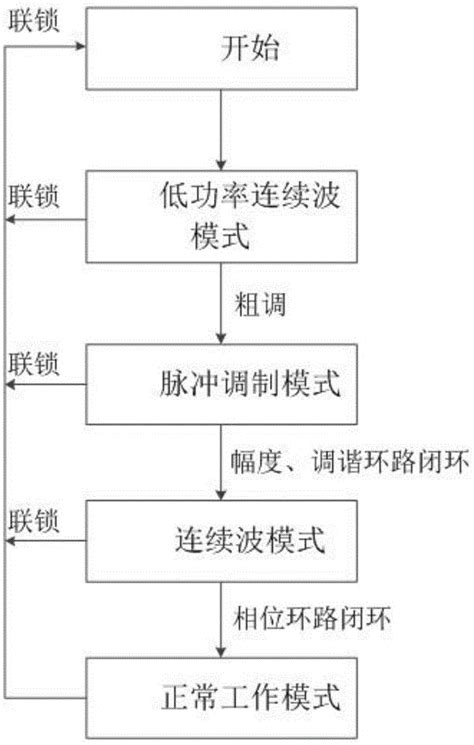 一种超导回旋加速器射频腔体频率调谐设备和方法与流程2