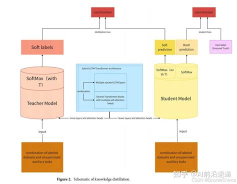 Lstm创新点不足？lstm Transformer融合模型引领nature新突破！ 知乎