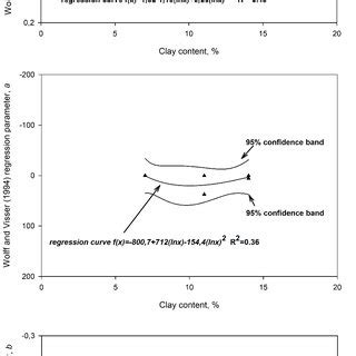 Non Linear Regression Analysis Of The Fitting Parameters For The Sweere