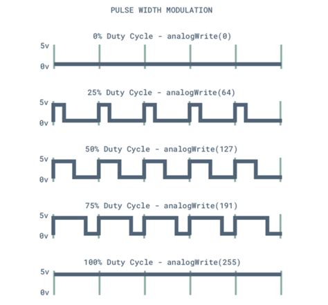Cómo Controlar La Intensidad De Luz Brillo De Un Led Con Arduino Y Un