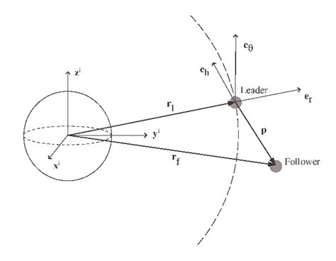 Table 1 From Spacecraft Formation Reconfiguration With Dynamic