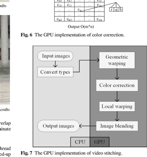 Figure From GPU Accelerated Color Correction And Frame Warping For Real Time Video Stitching