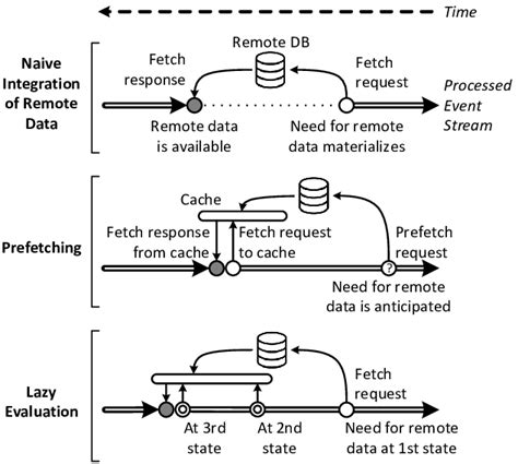Strategies To Integrate Remote Data In Event Stream Processing Naive Download Scientific