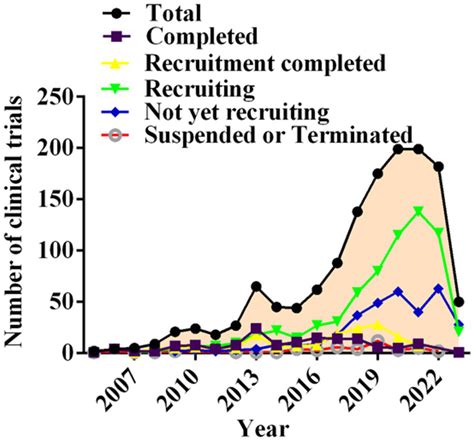 Annual Number Of Clinical Trials Of Nsclc Drugs Conducted In China