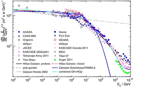 all particle spectrum as measured by ground based arrays the data are