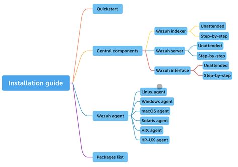 Current Installation Guide Rework · Issue 3865 · Wazuhwazuh