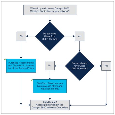 Cisco Catalyst CW9800M Wireless Controller Data Sheet Cisco