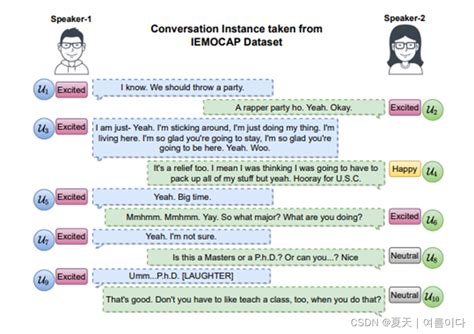 多模态 Cogmen Contextualized Gnn Based Multimodal Emotion Recognition论文详解 Csdn博客