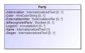 NIST SP Election Results Reporting Common Data Format