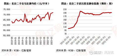 一线城市的二手房真的凉了吗 来源 亿翰智库引言近期不少媒体报道二手房市场交易遇冷一线城市挂牌量激增且挂牌价大幅下降为求证这一问题