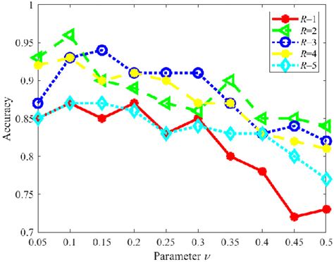 figure 7 from adaptive heterogeneous support tensor machine an