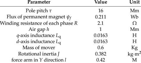 Electromagnetic Model Parameters Download Table