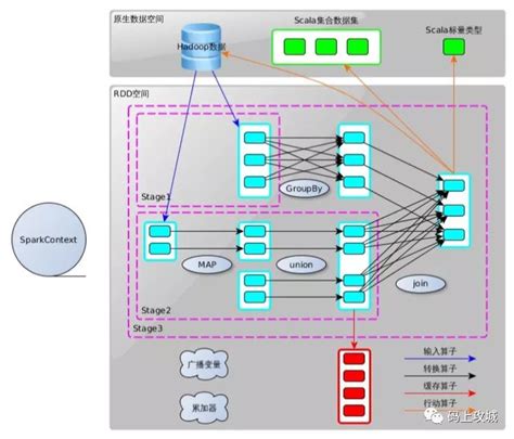 Spark快速入门 2 Spark的编程模型 阿里云开发者社区