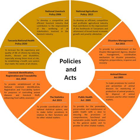 Policies And Acts That Support Surveillance Data Integration And Download Scientific Diagram