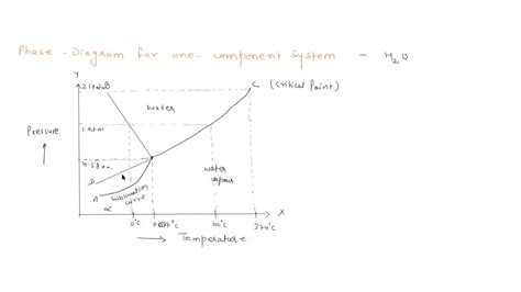 SOLVED P A For A One Component System Draw A Schematic Labelled Phase Diagram Given That At
