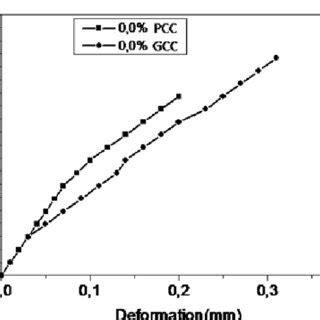 Load Deformation Relation For Both Concretes The Figure Shows The Download Scientific