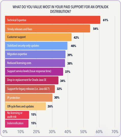 Survey Says Cost Is Driving Oracle Java Users To Openjdk Distributions