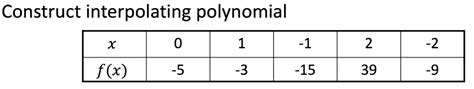 Solved Construct Interpolating Polynomial Chegg