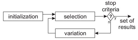 General Structure Of Population Based Algorithms Download Scientific