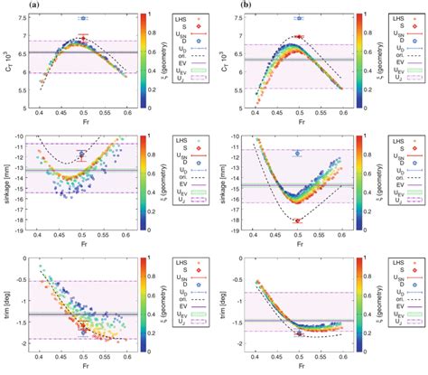 Variable Froude Number And Optimization Related Geometry Uq For C T Download Scientific