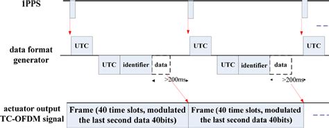 Timing Relationship Between Input And Output Download Scientific Diagram