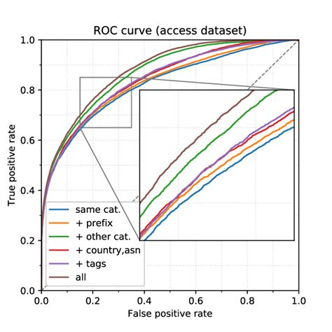Roc Curves Of Different Sets Of Input Features Access Dataset