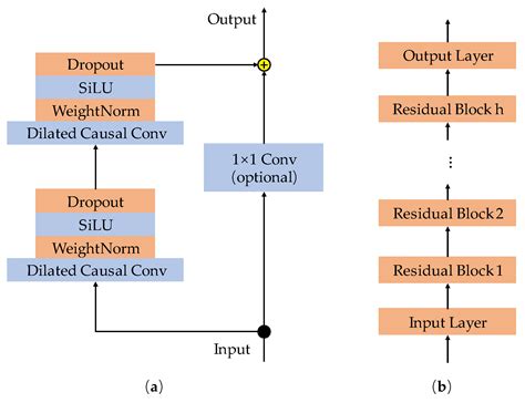 Energies Free Full Text Short Term Load Forecasting Using Emd With Feature Selection And Tcn