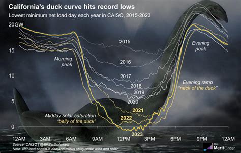 Todd Gross On Linkedin “californias Duck Curve Hits Record Lows Todd Gross On Linkedin “californias Duck Curve Hits Record Lows