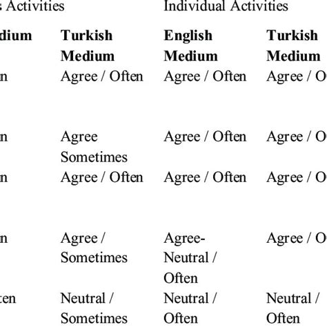 The Correlation Of Teaching Styles And Foreign Language Aptitude Of The Download Table