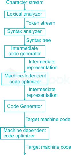Finite Automata MCQ Free PDF Objective Question Answer For Finite Automata Quiz Download Now