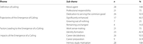 list of theme sub theme and frequencies download scientific diagram