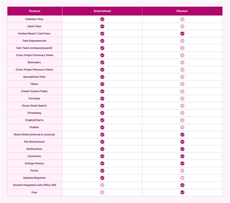 Microsoft Planner Vs Smartsheet Fluentpro Backup