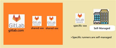 Gitlab Cicd課程13 Zongru Li Medium