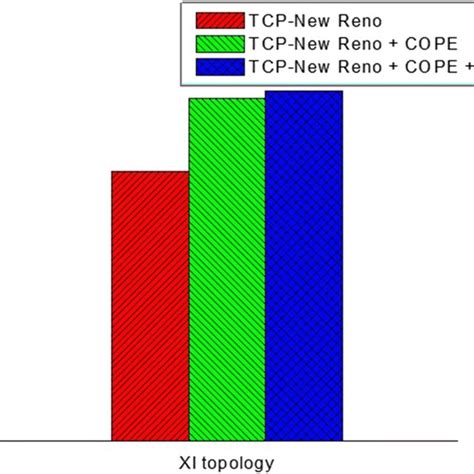 The Throughput Of TCP New Reno Using ENC COPE And Without Coding In Download Scientific