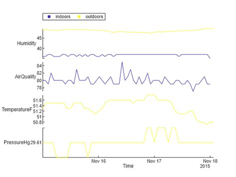 Stackedplot Stacked Plot Of Several Variables With Common X Axis Matlab