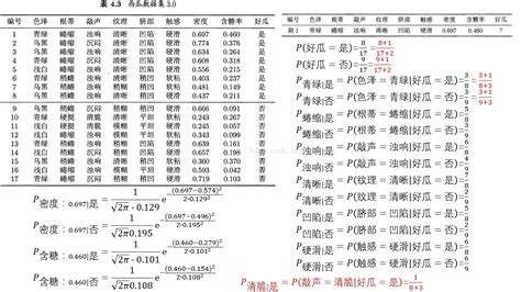 贝叶斯分类器（一）：朴素贝叶斯分类器与半朴素贝叶斯分类器 Csdn博客