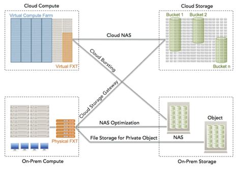 Avere Adds Support For Dell Emc Ecs
